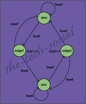 FSM Based Dual Edge Detector – the-tech-social